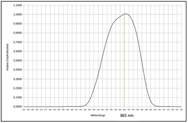 UV-Intensitäts-Messgerät UVM 3059 für langwellige UV-Strahlung